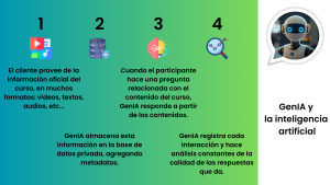GenIA Chatbots – Cursos vía Whatsapp